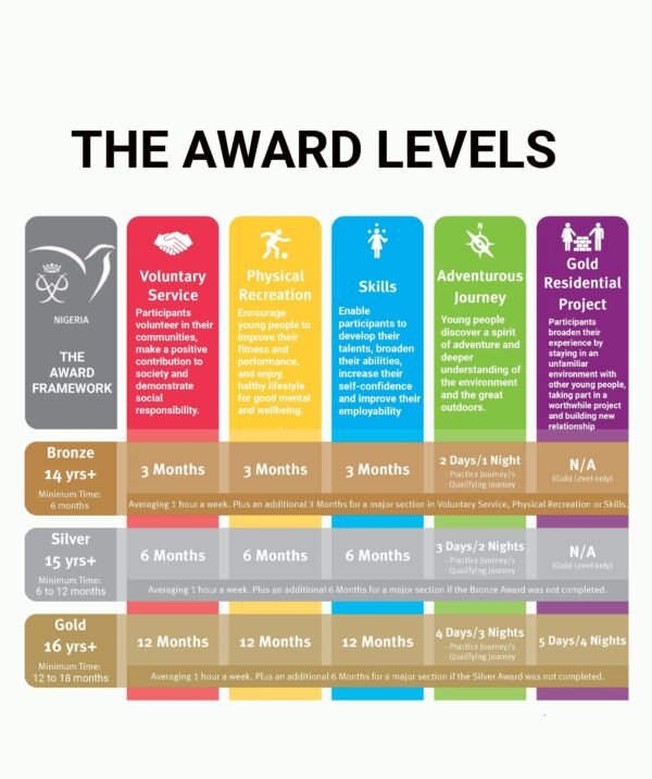 The International Award for Young People Nigeria (The Duke of Edinburgh ...